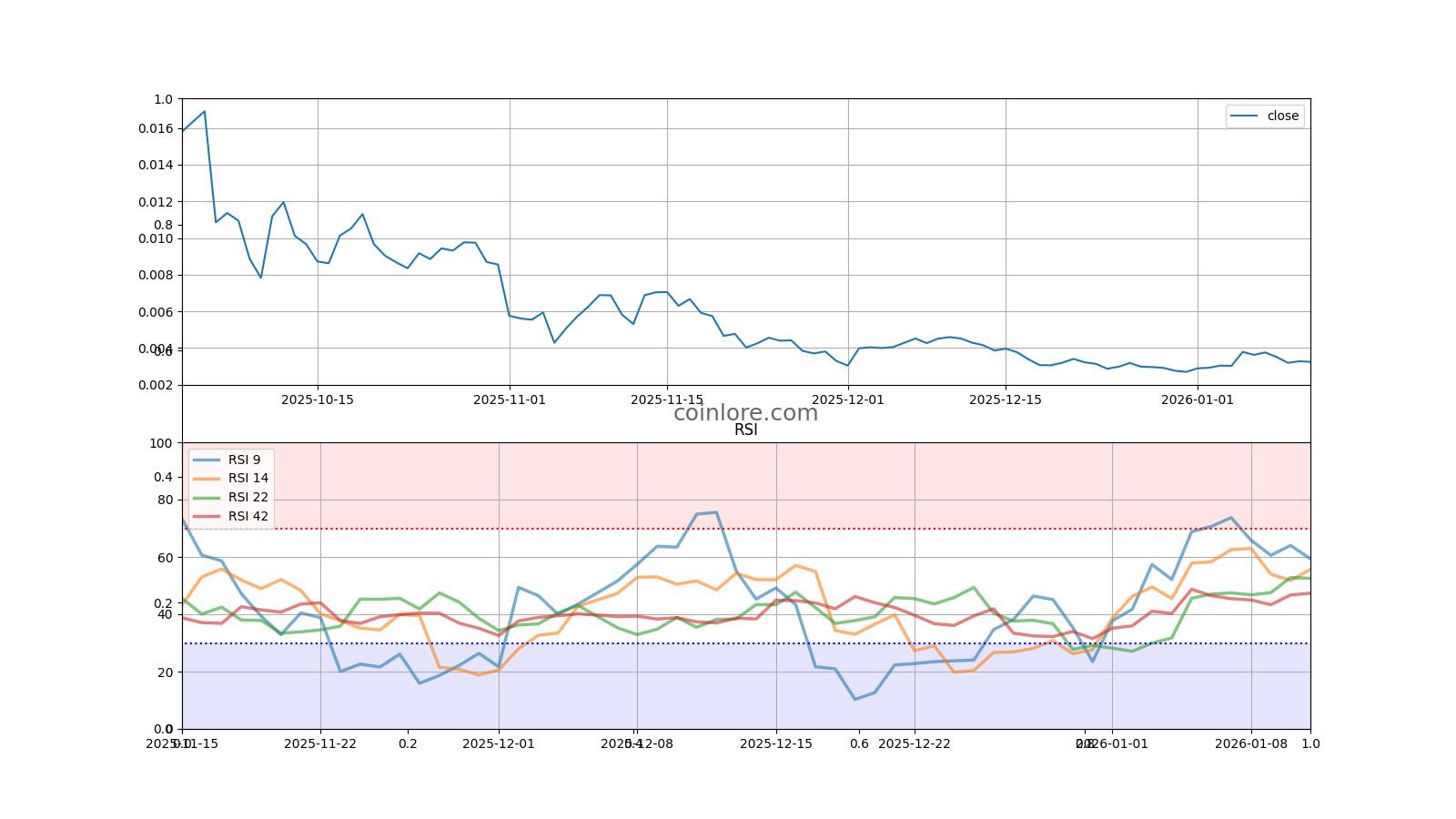 Blendr Network RSI indicator