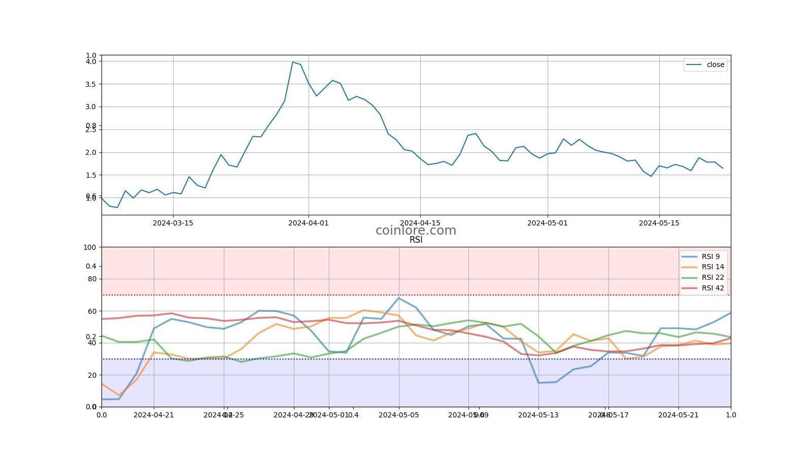 Blendr Network RSI indicator