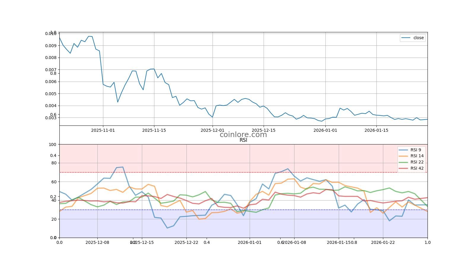 Blendr Network RSI indicator