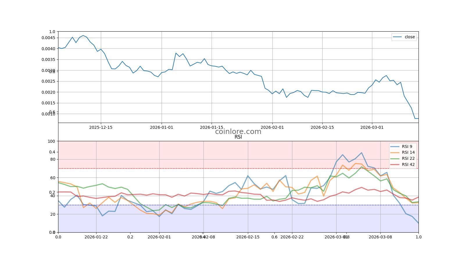 Blendr Network RSI indicator