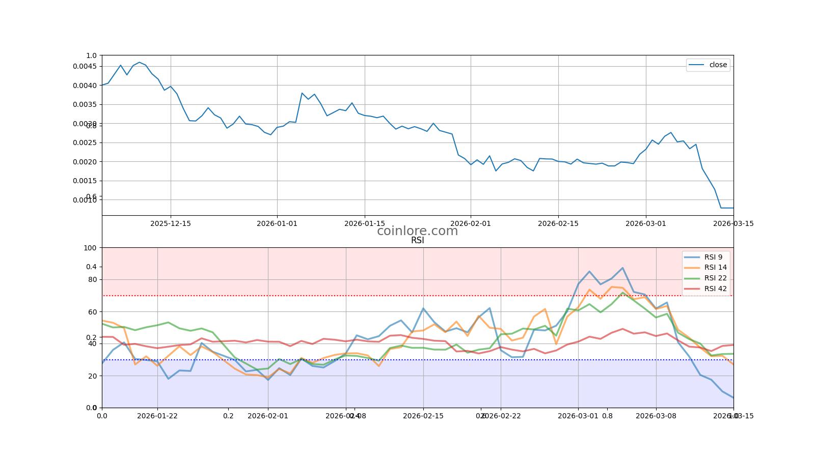 Blendr Network RSI indicator
