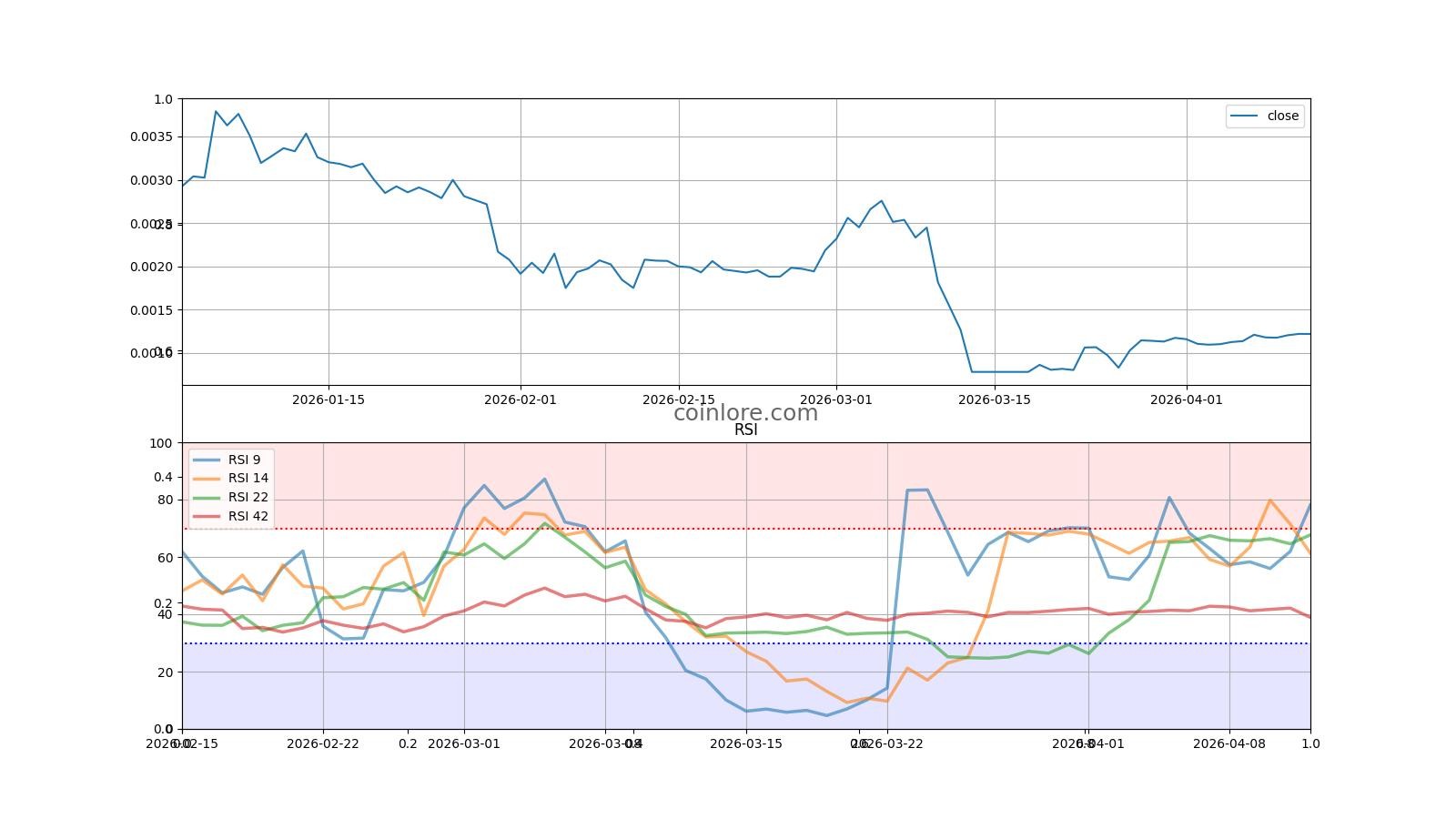 Blendr Network RSI indicator