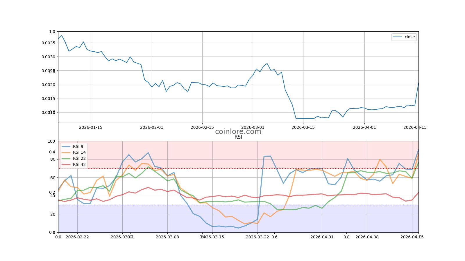 Blendr Network RSI indicator