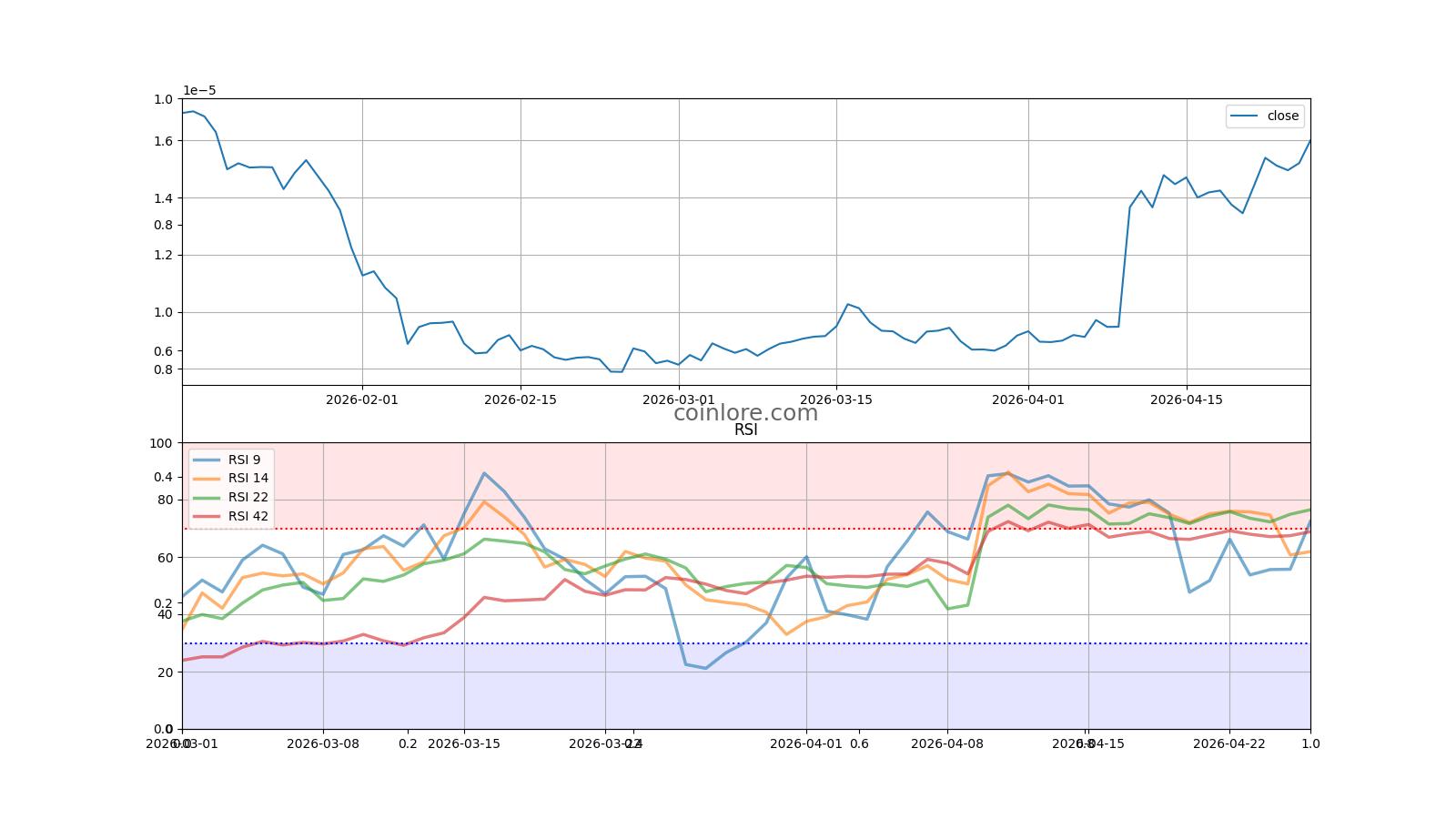 Blepe RSI indicator
