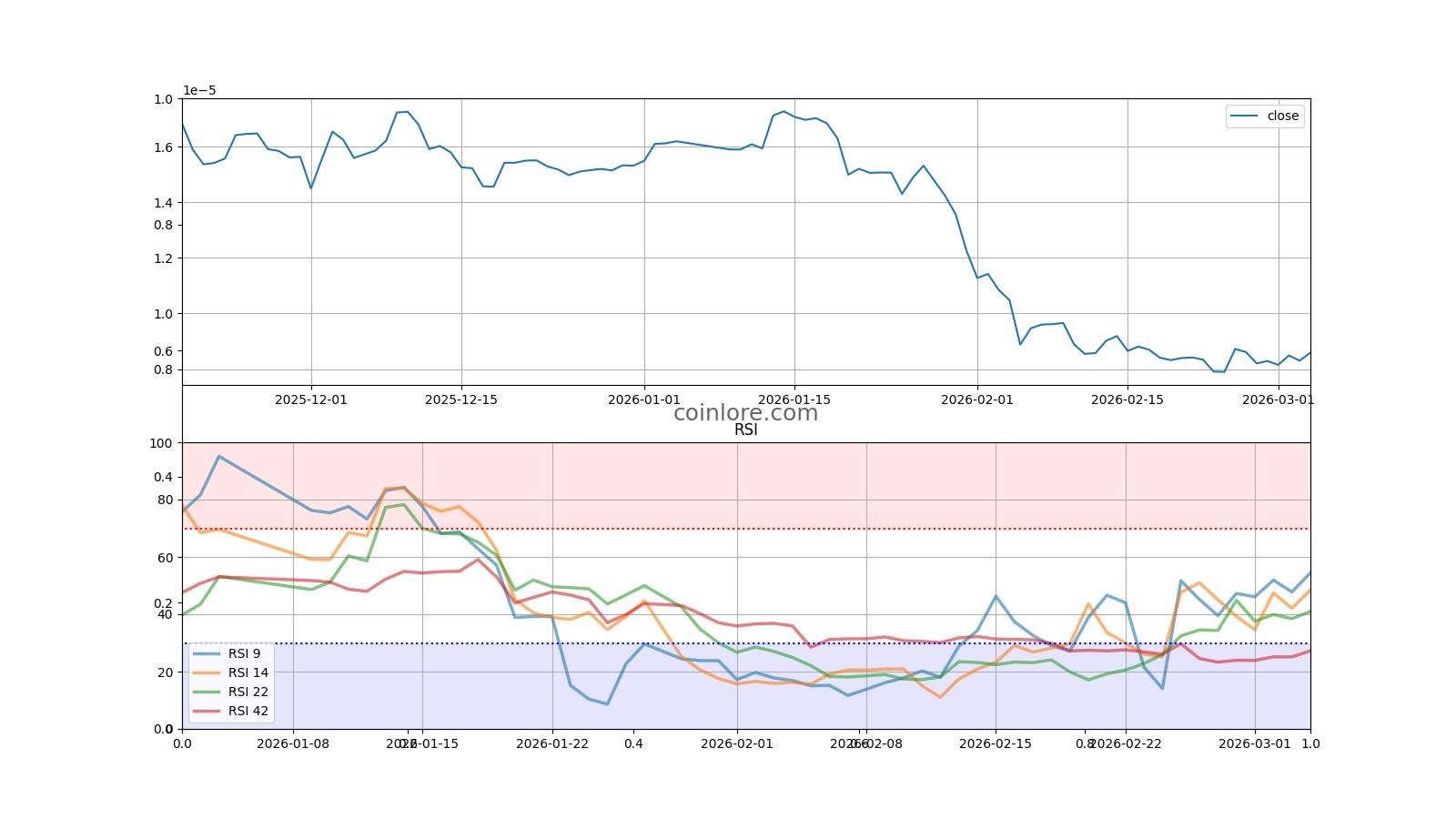 Blepe RSI indicator