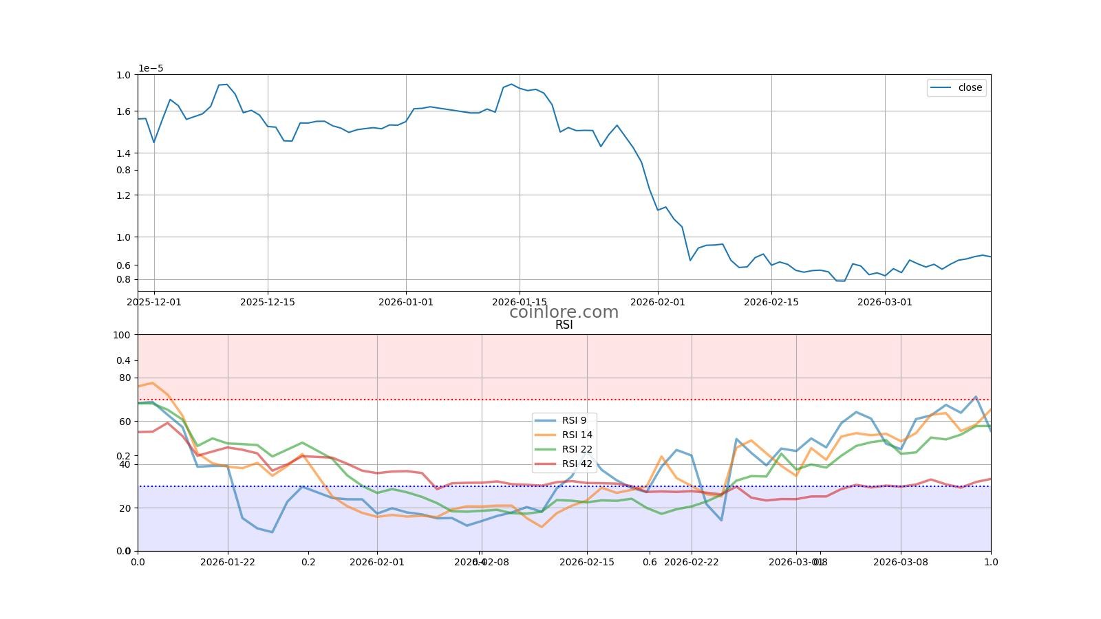 Blepe RSI indicator