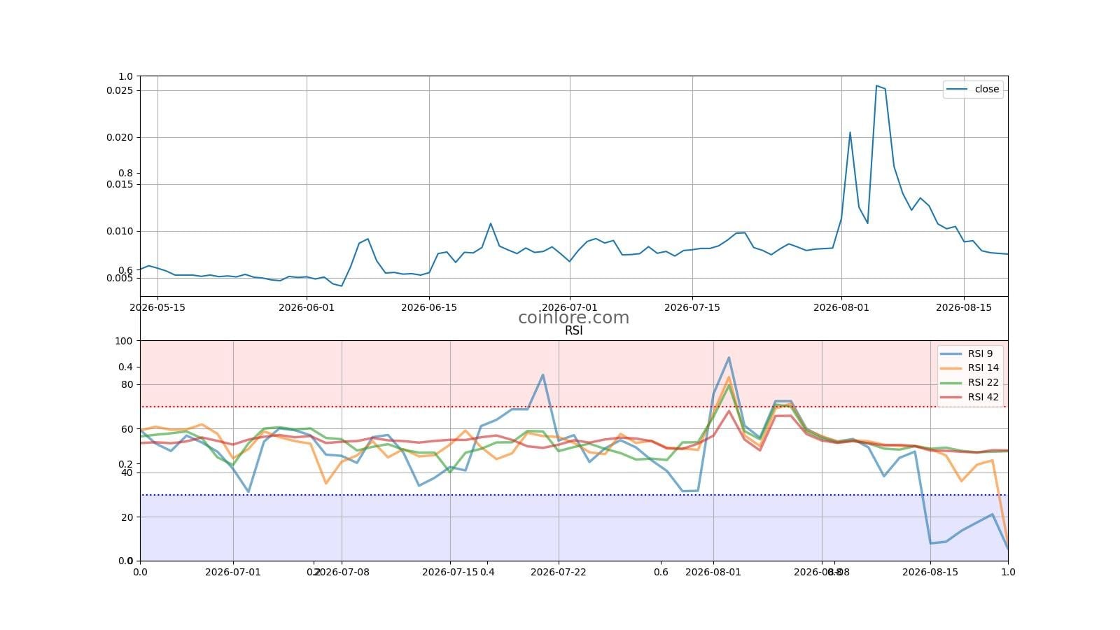 Bless RSI indicator