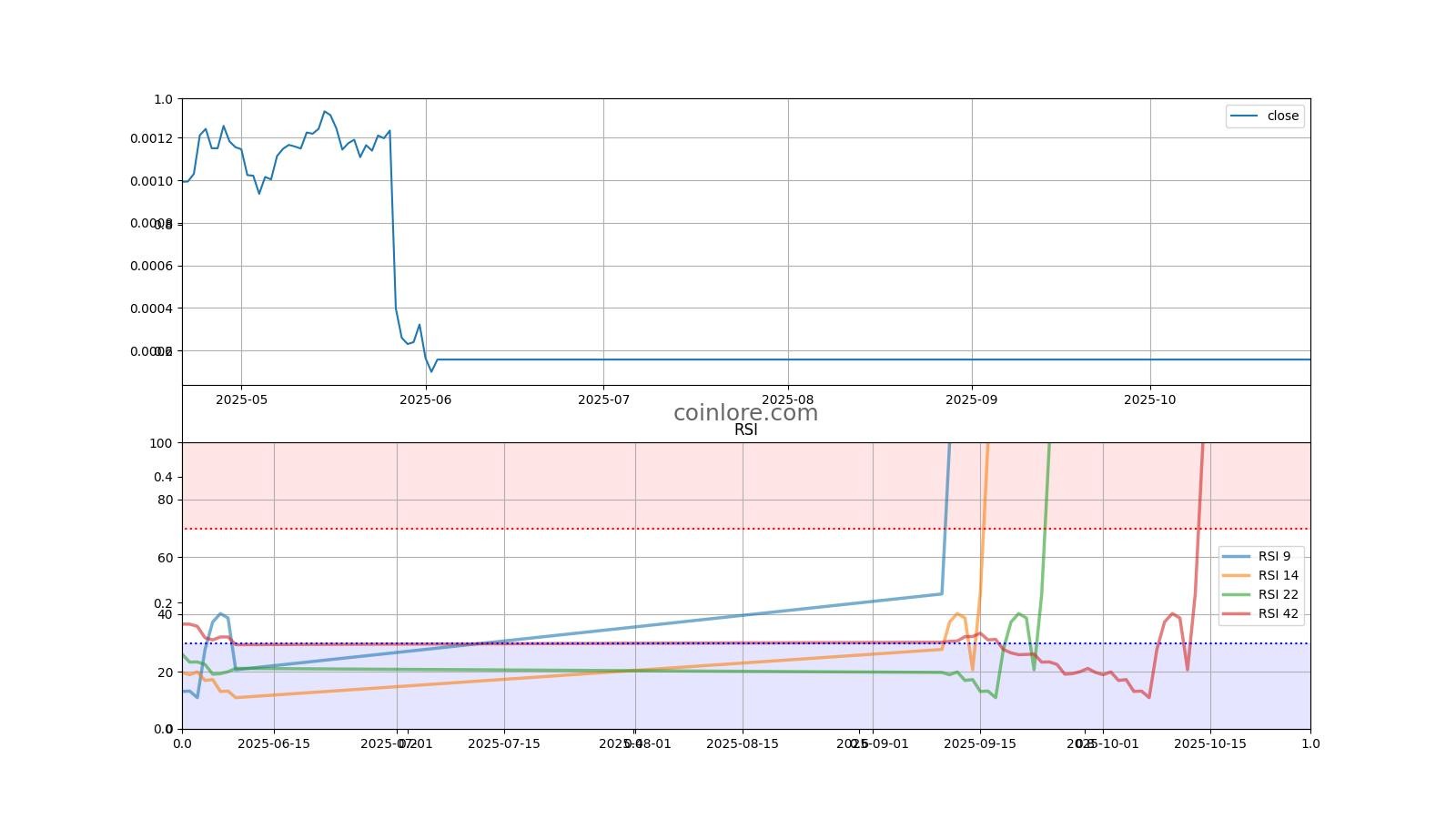 Blin Metaverse RSI indicator