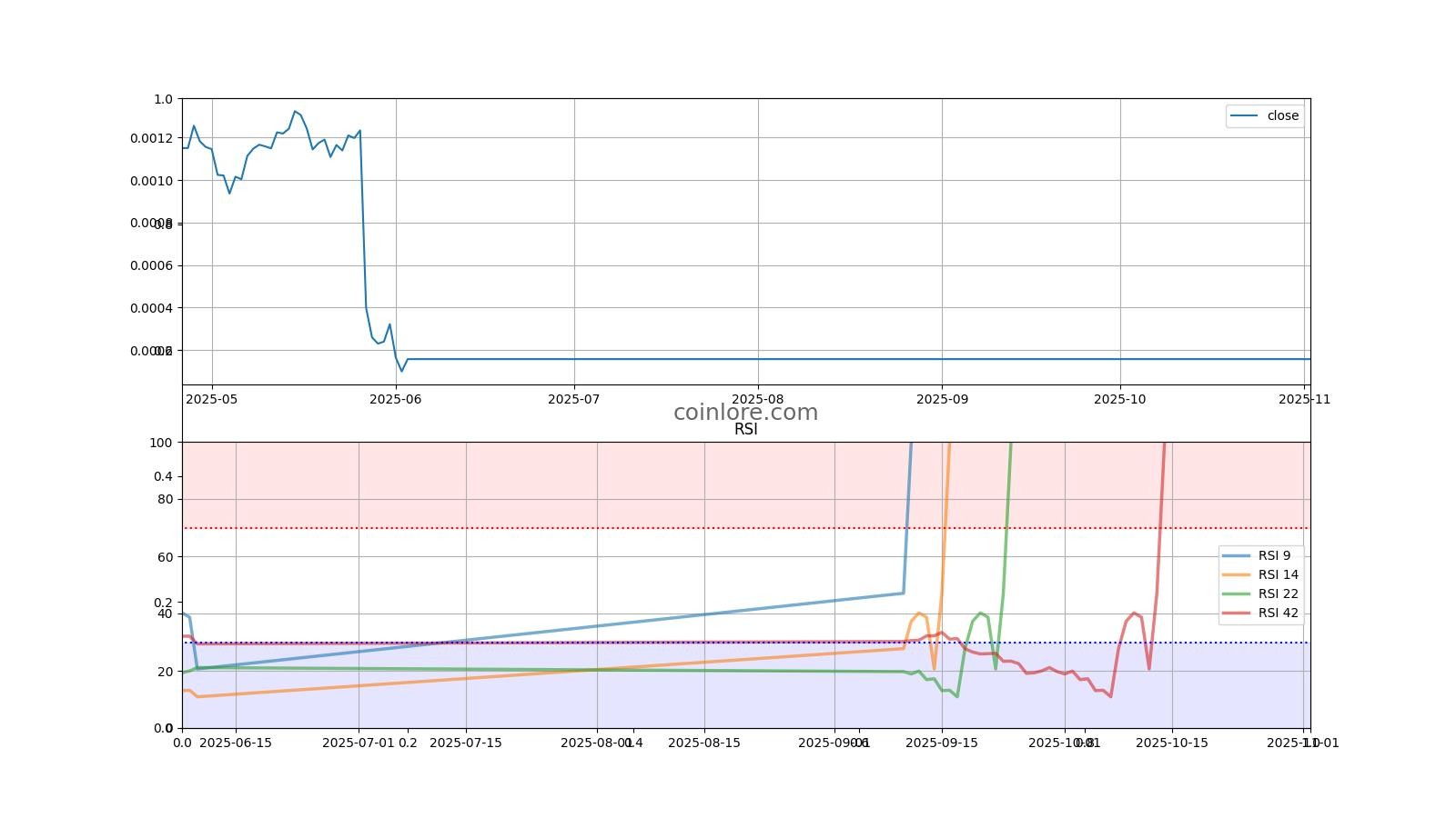 Blin Metaverse RSI indicator