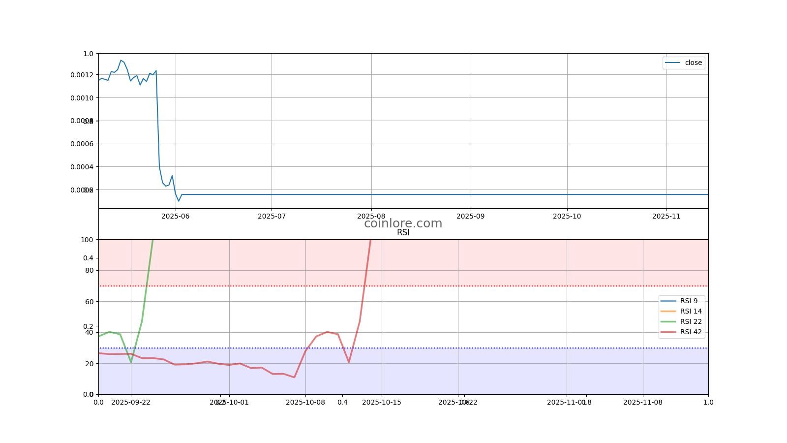 Blin Metaverse RSI indicator
