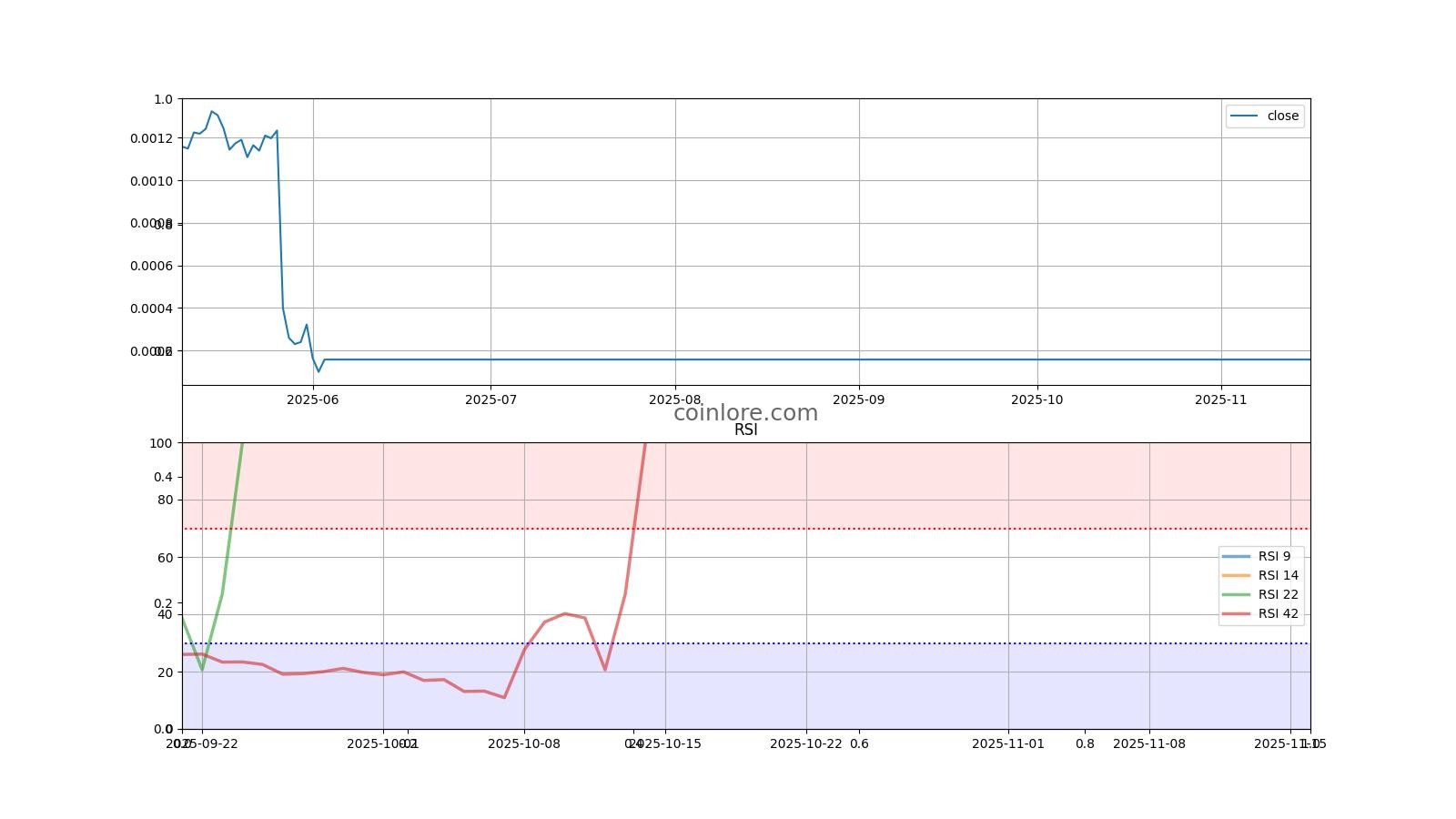 Blin Metaverse RSI indicator