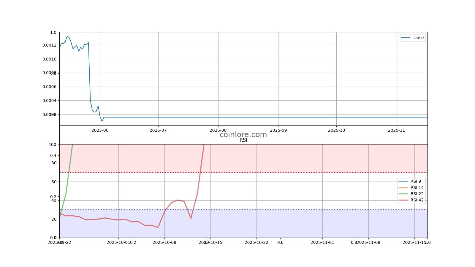Blin Metaverse RSI indicator