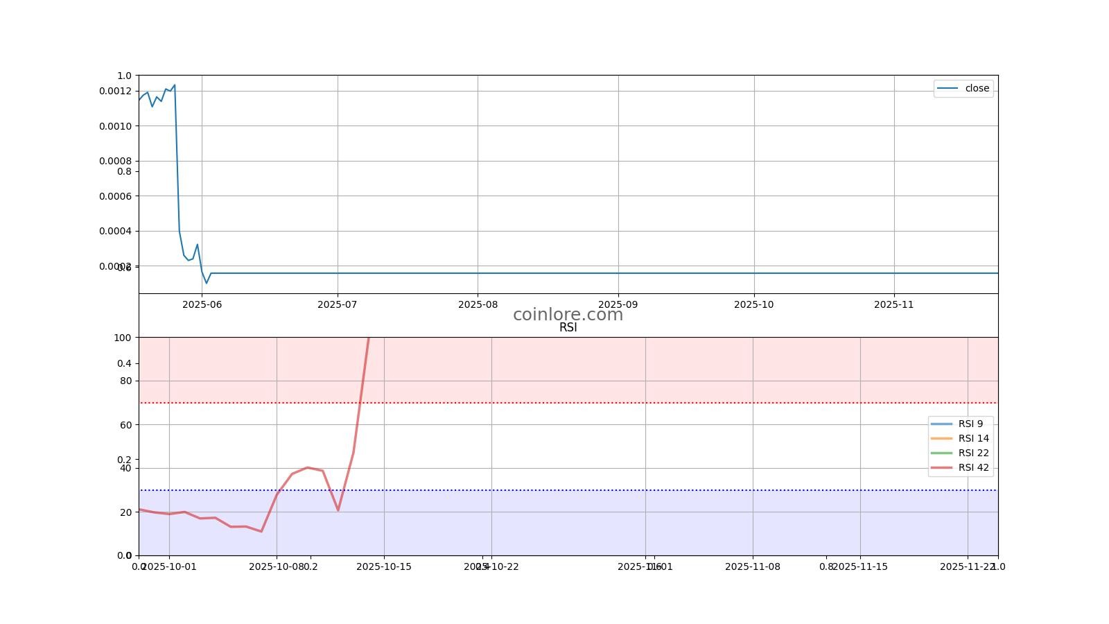 Blin Metaverse RSI indicator
