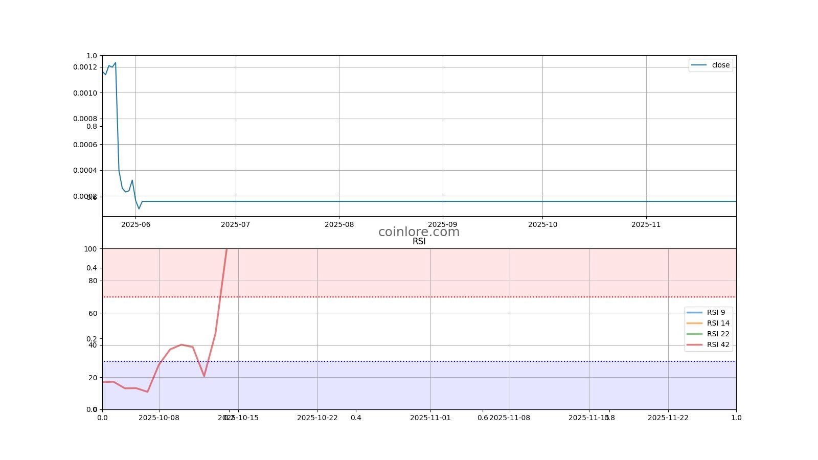 Blin Metaverse RSI indicator