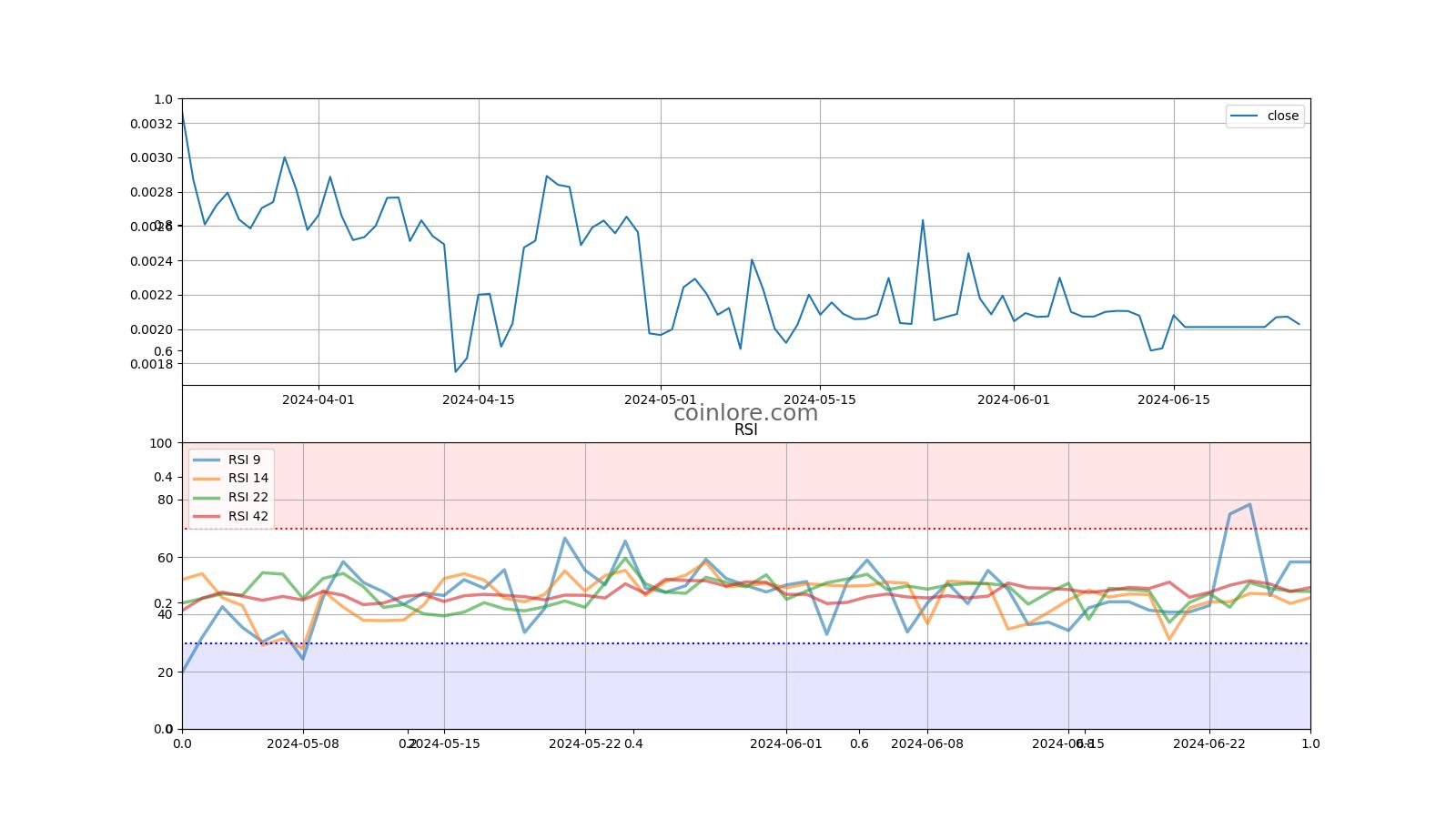 Blin Metaverse RSI indicator