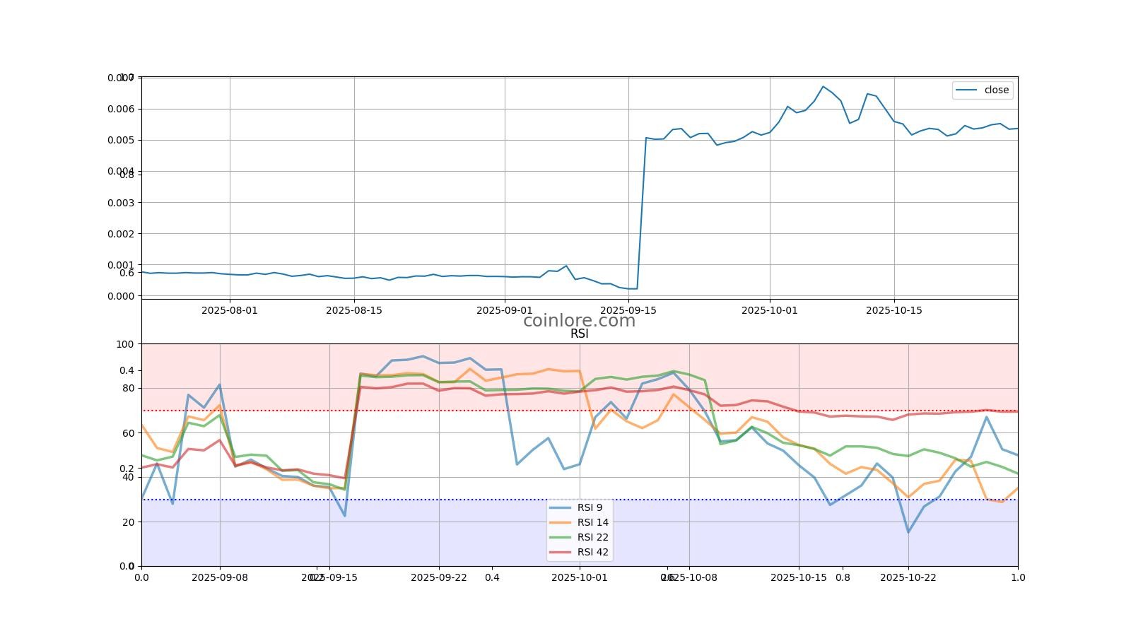 Blind Boxes RSI indicator