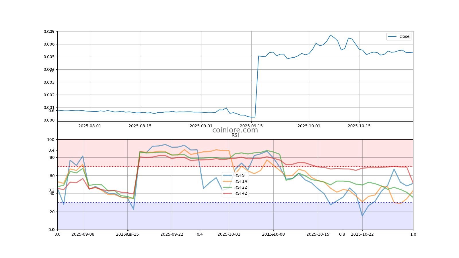 Blind Boxes RSI indicator