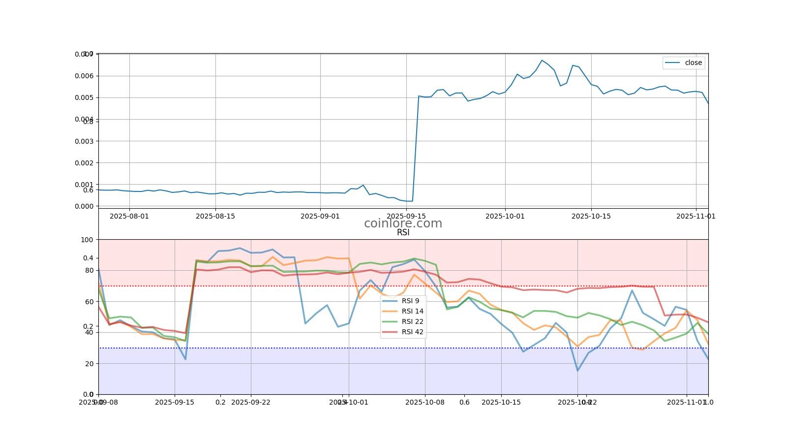 Blind Boxes RSI indicator