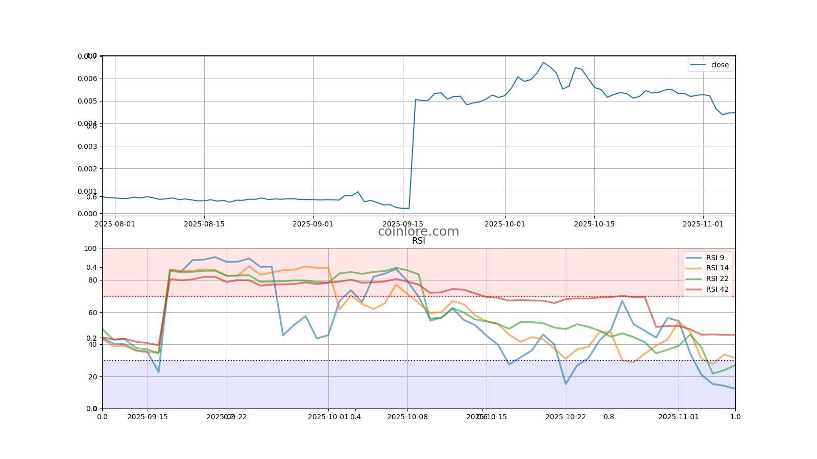 Blind Boxes RSI indicator