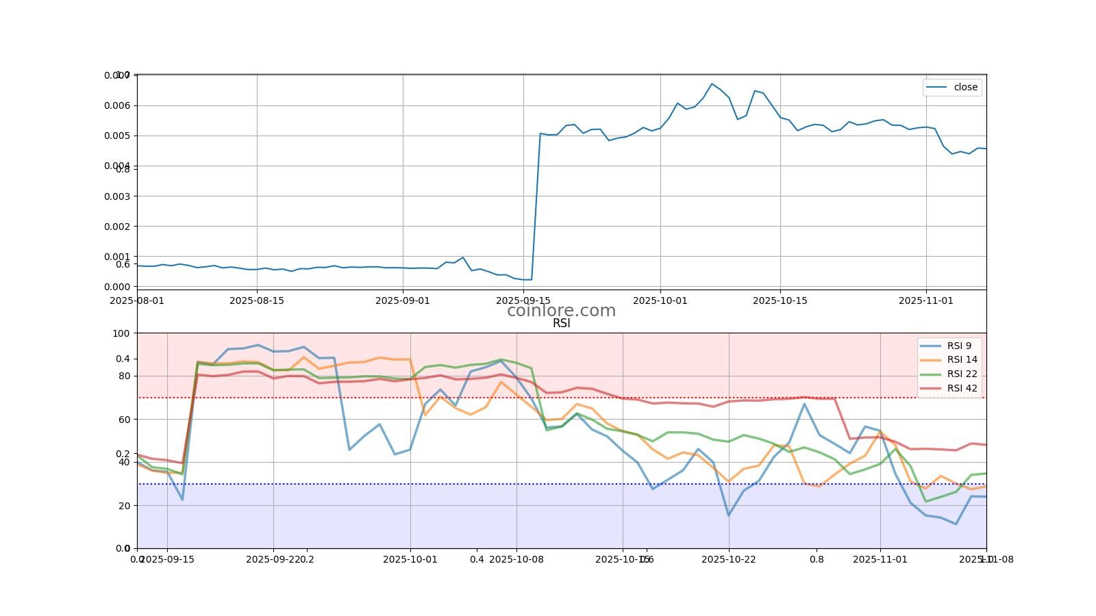 Blind Boxes RSI indicator