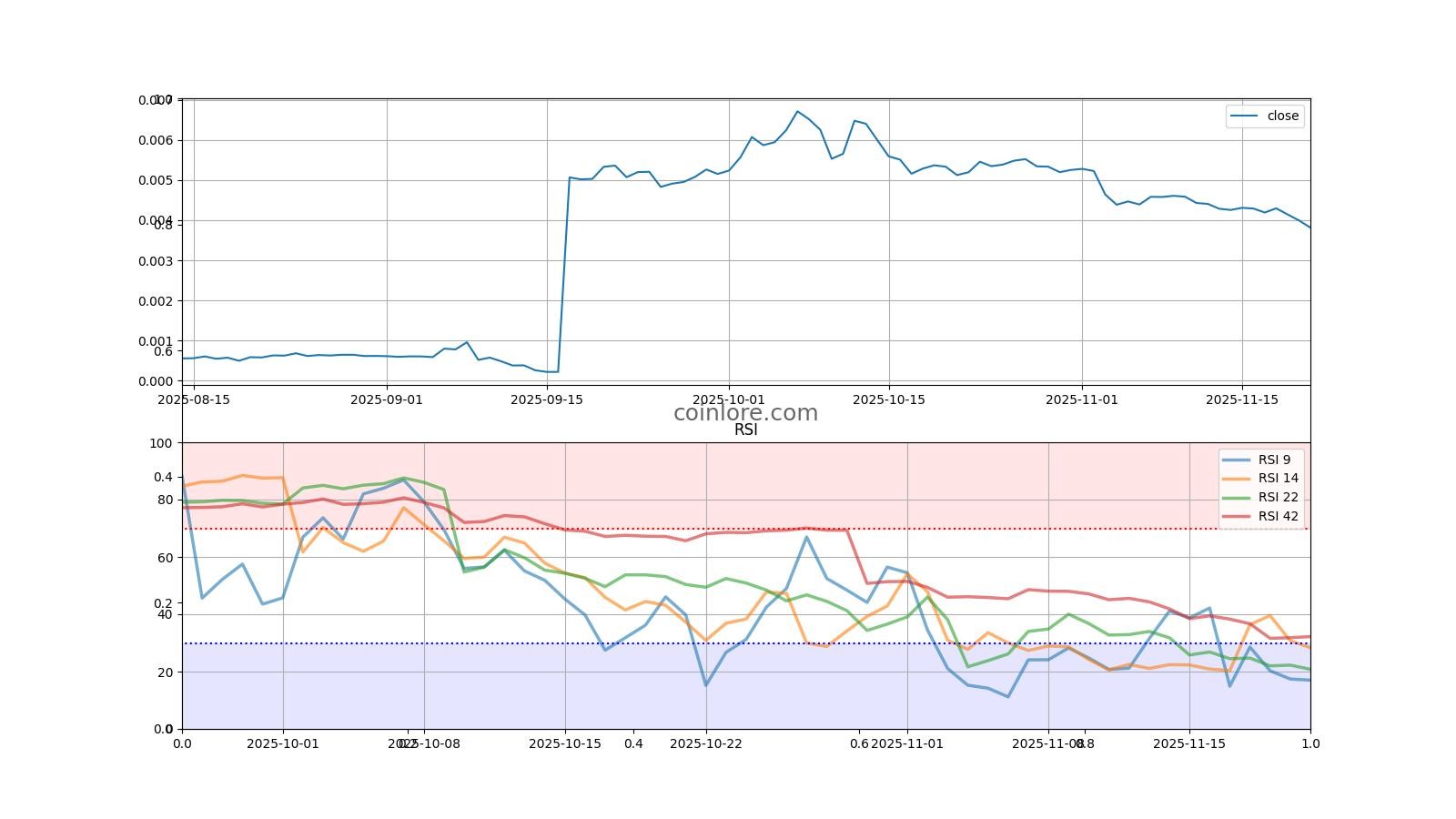 Blind Boxes RSI indicator