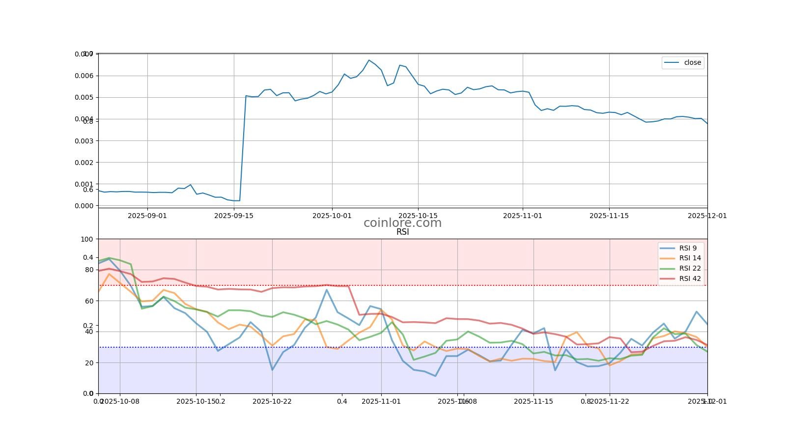 Blind Boxes RSI indicator