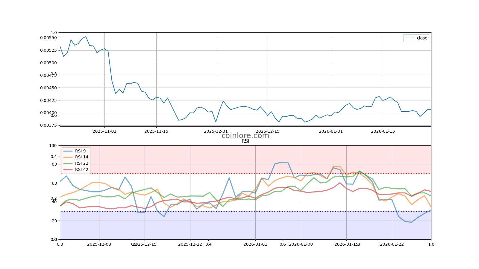 Blind Boxes RSI indicator