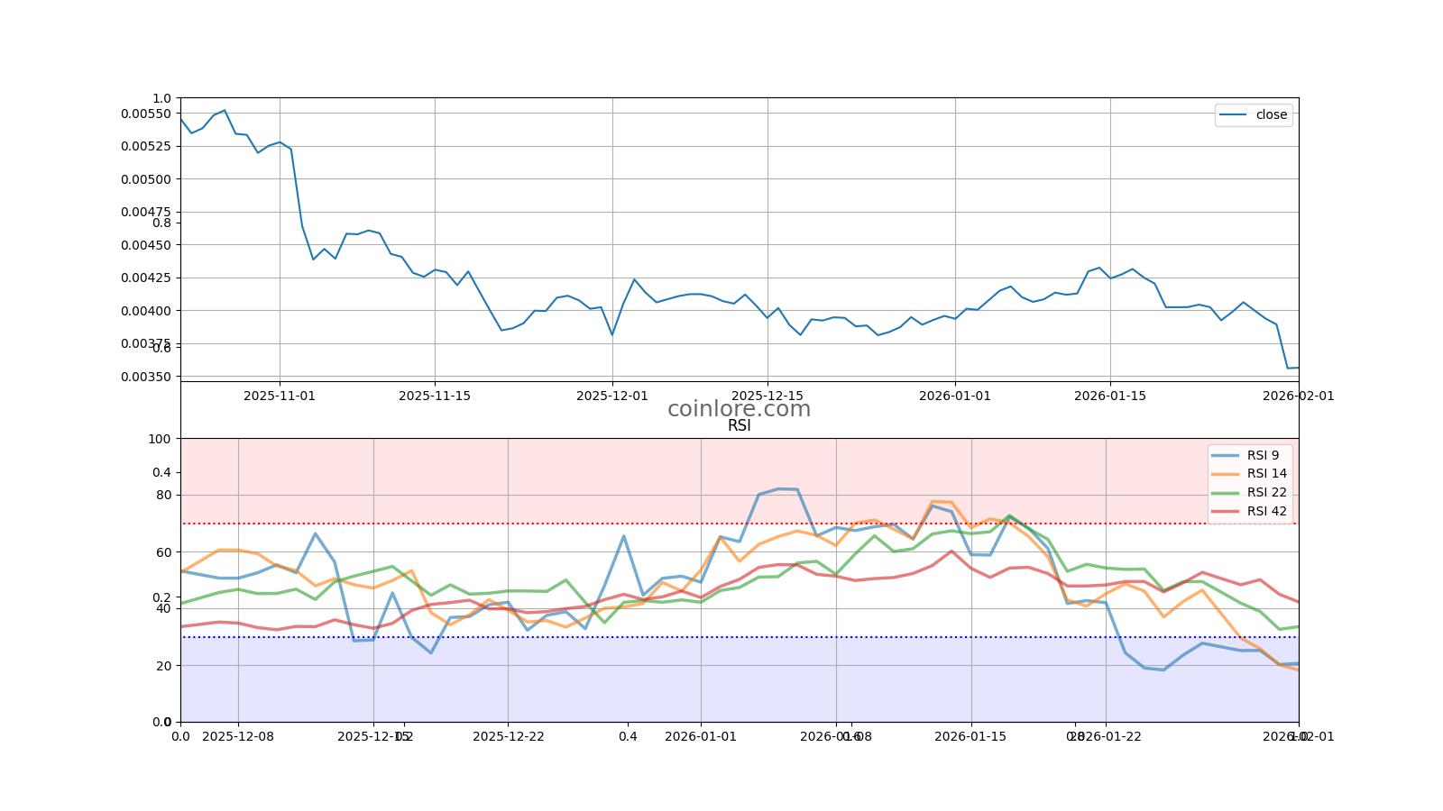 Blind Boxes RSI indicator