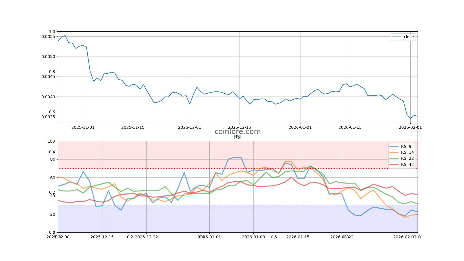 Blind Boxes RSI indicator