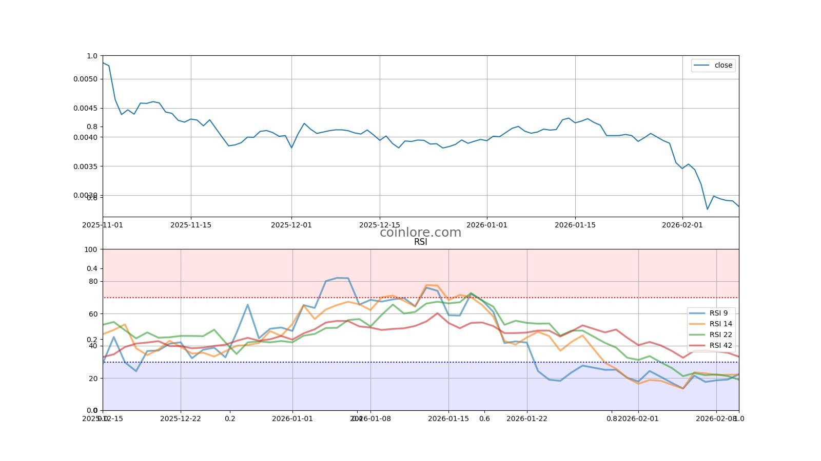 Blind Boxes RSI indicator