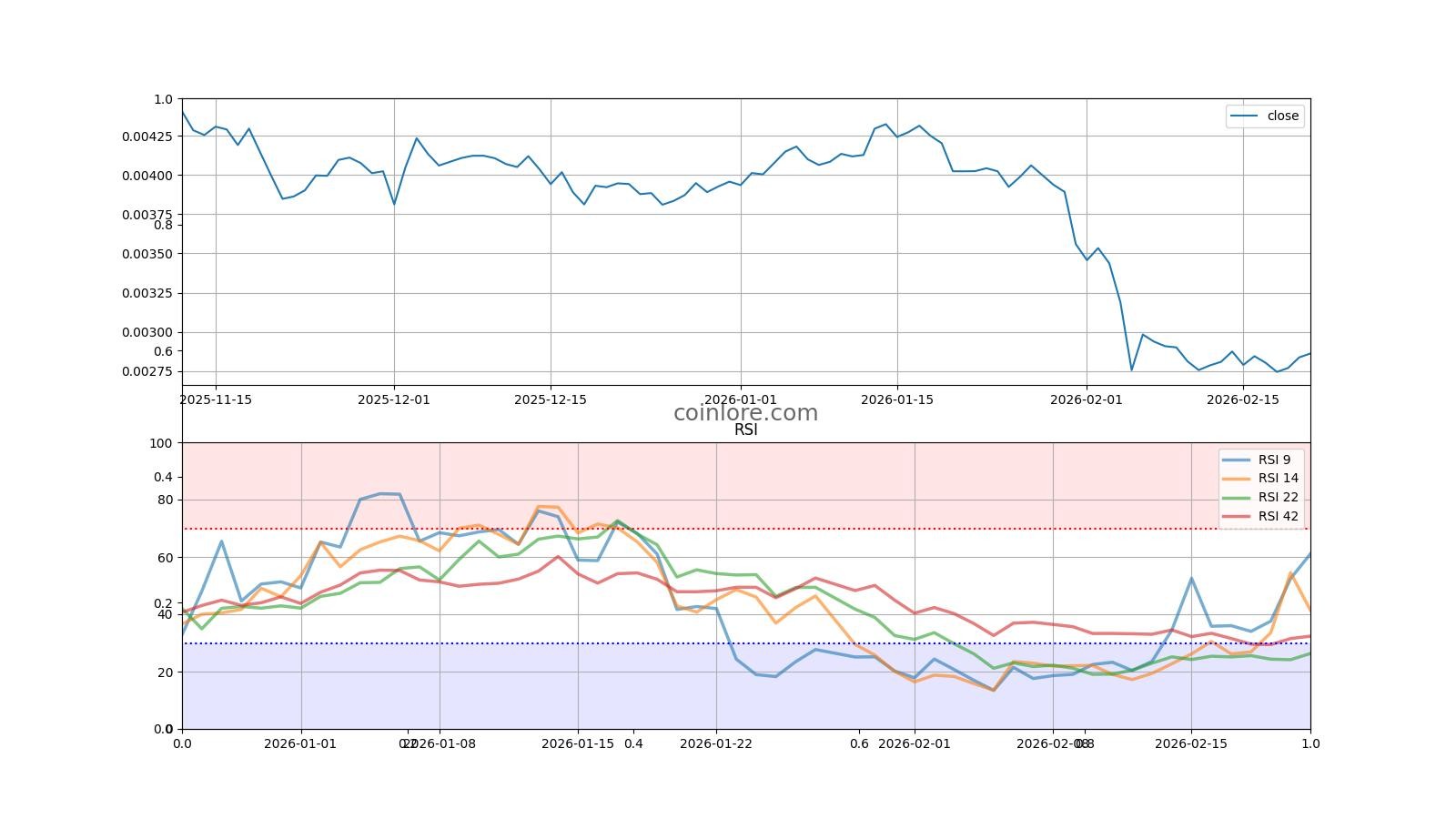 Blind Boxes RSI indicator
