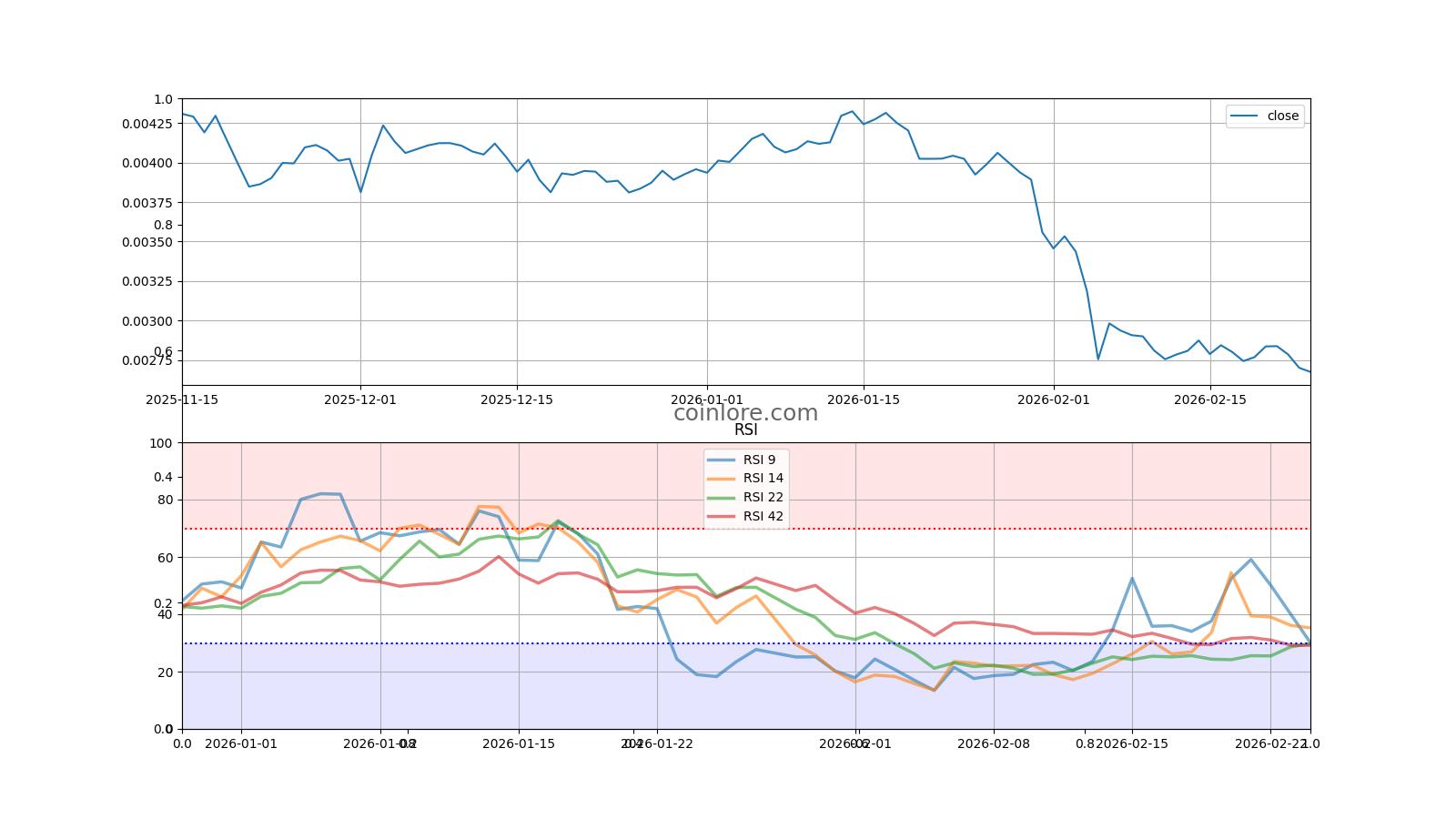 Blind Boxes RSI indicator