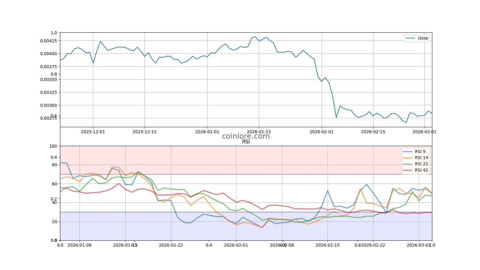 Blind Boxes RSI indicator
