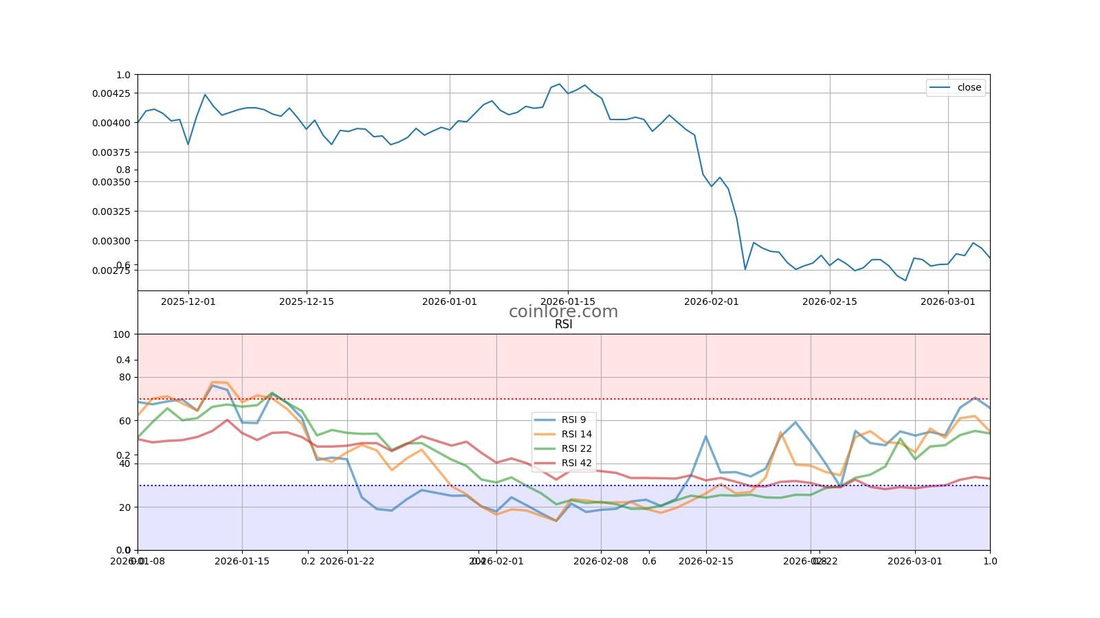 Blind Boxes RSI indicator