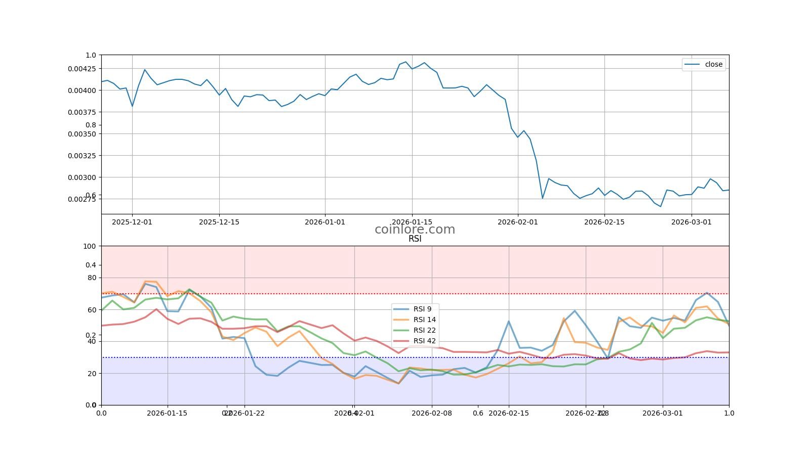 Blind Boxes RSI indicator