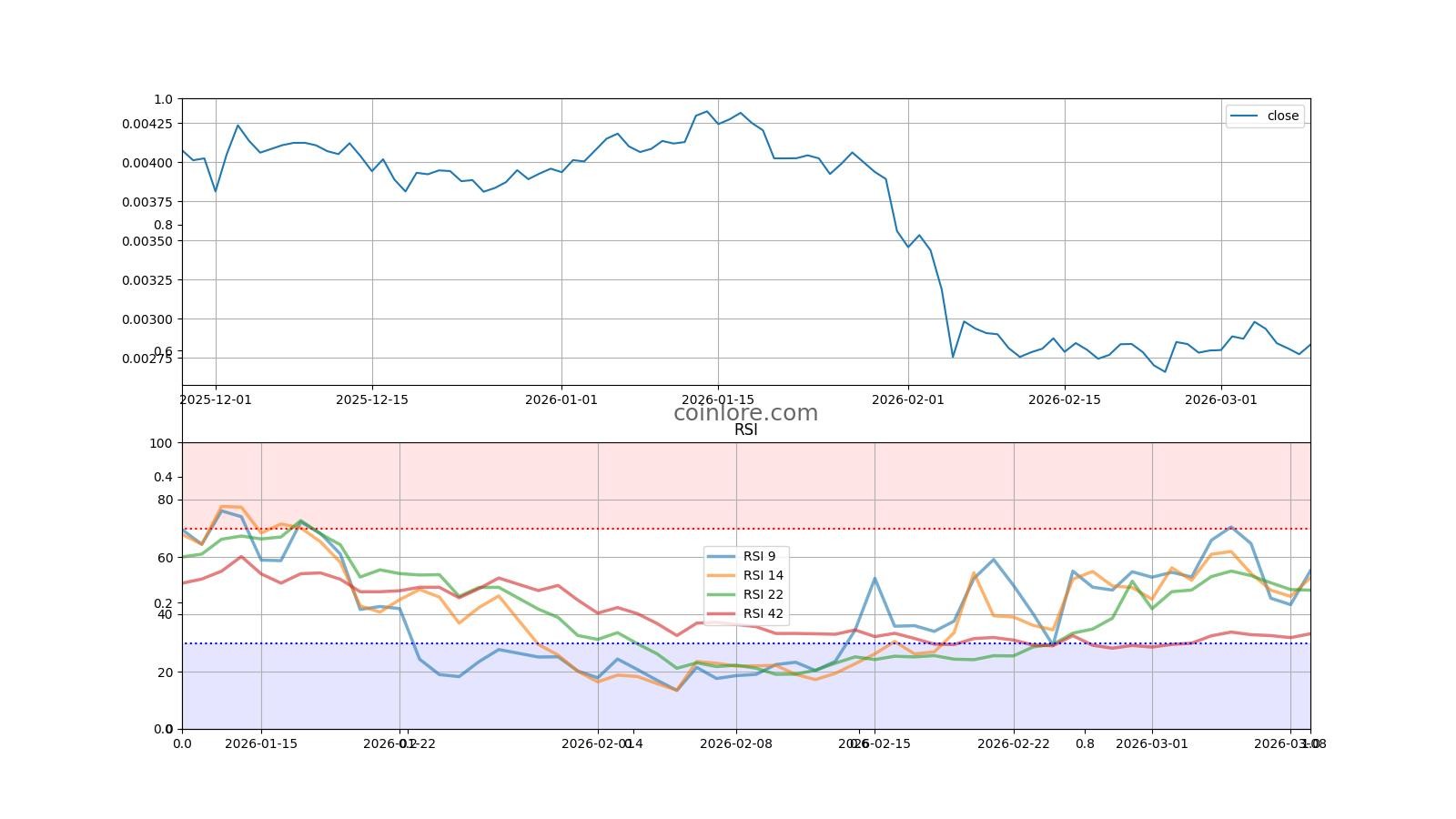 Blind Boxes RSI indicator