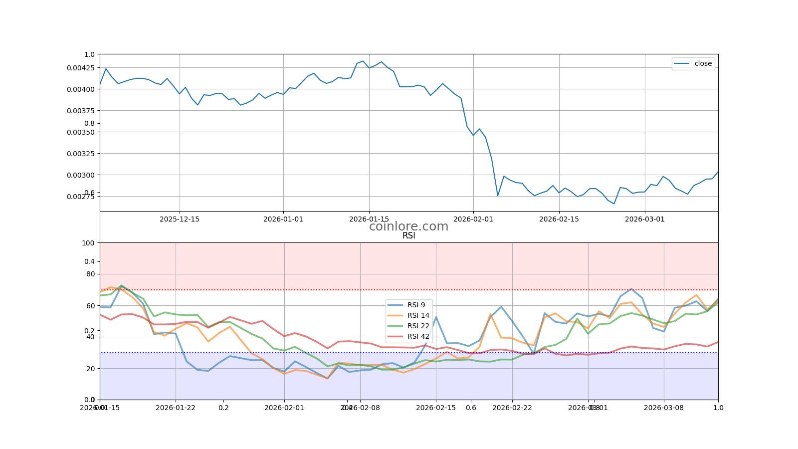 Blind Boxes RSI indicator