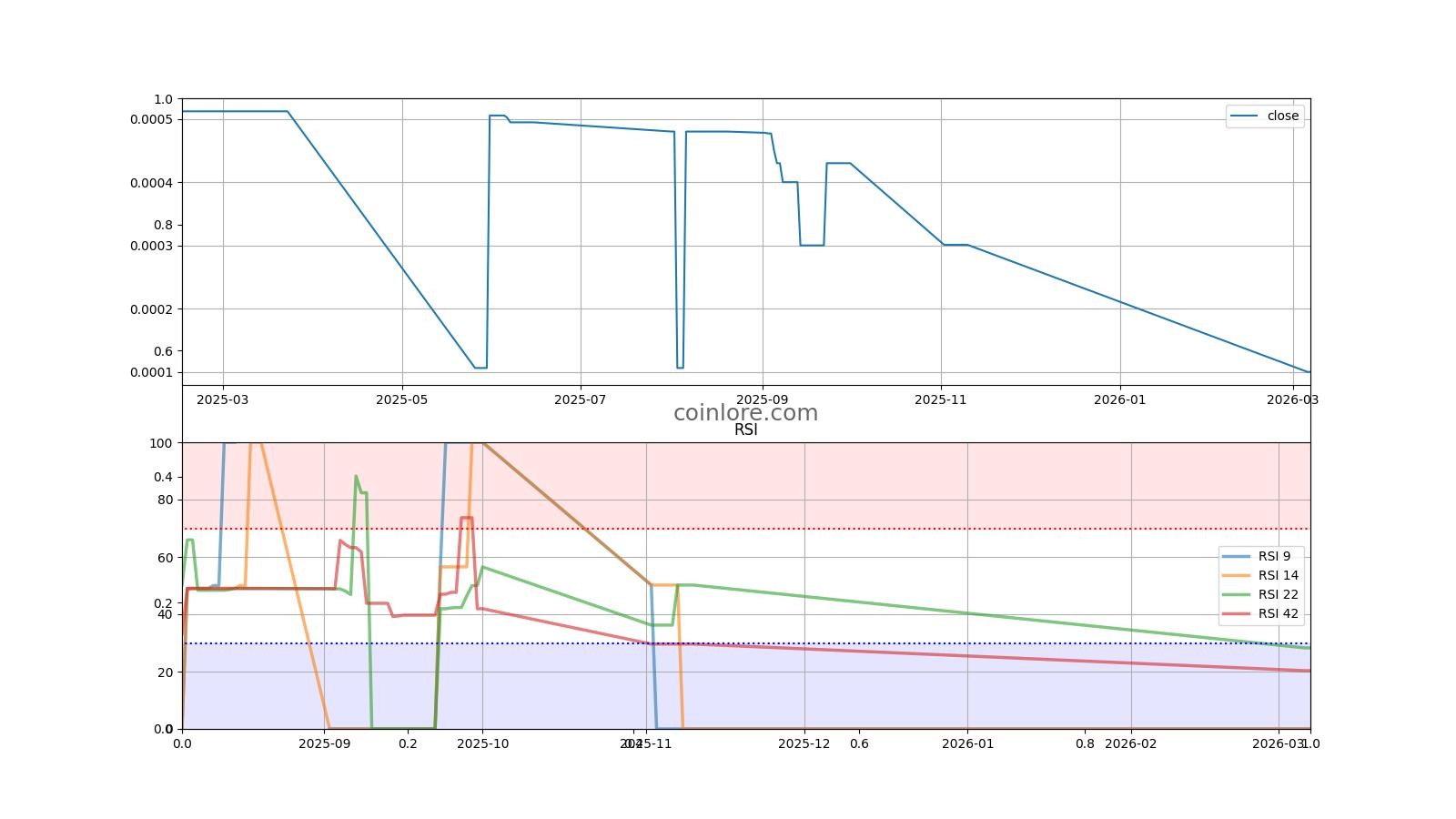 Blitz Labs RSI indicator