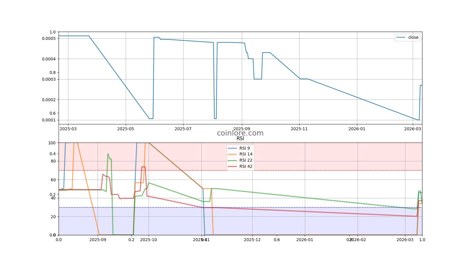 Blitz Labs RSI indicator