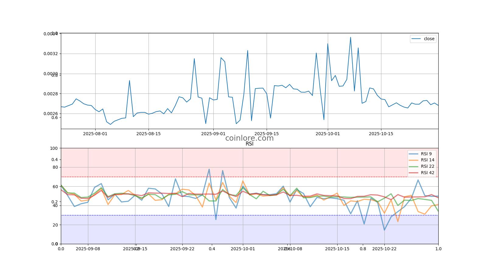 Blizzard RSI indicator