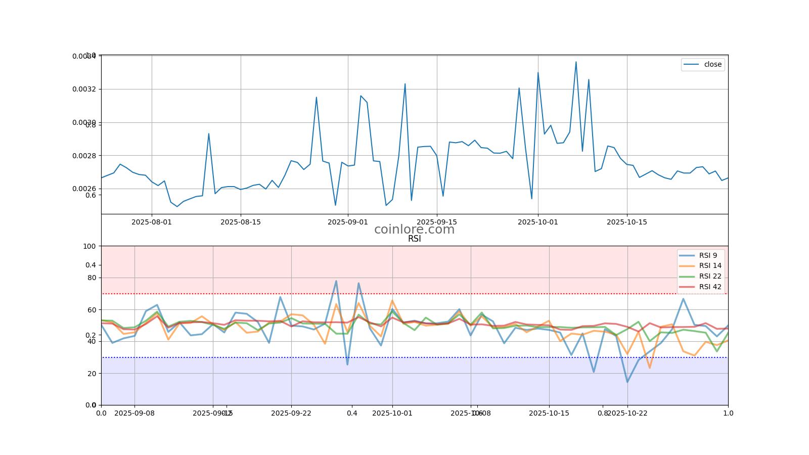 Blizzard RSI indicator