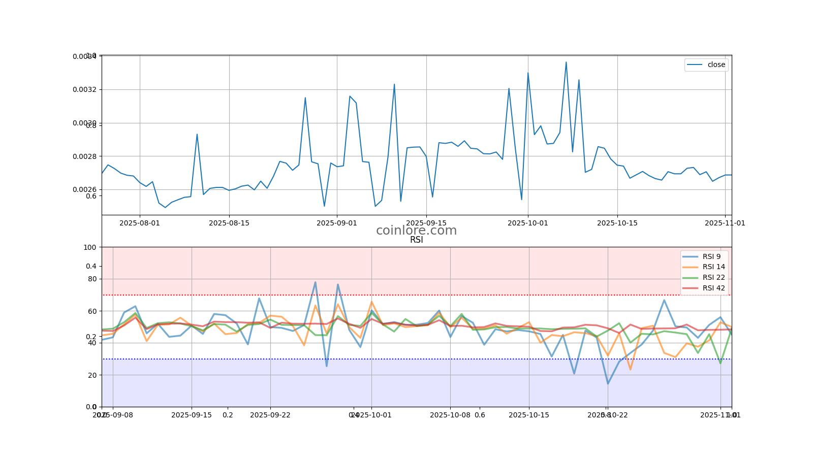 Blizzard RSI indicator