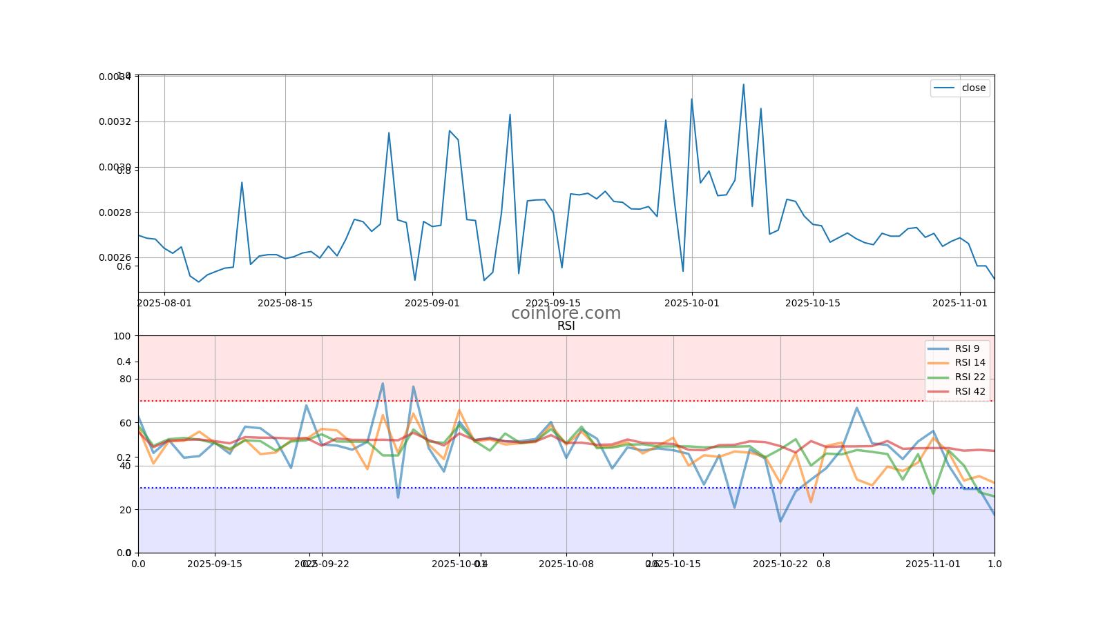 Blizzard RSI indicator