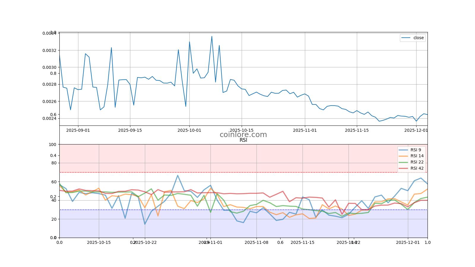 Blizzard RSI indicator