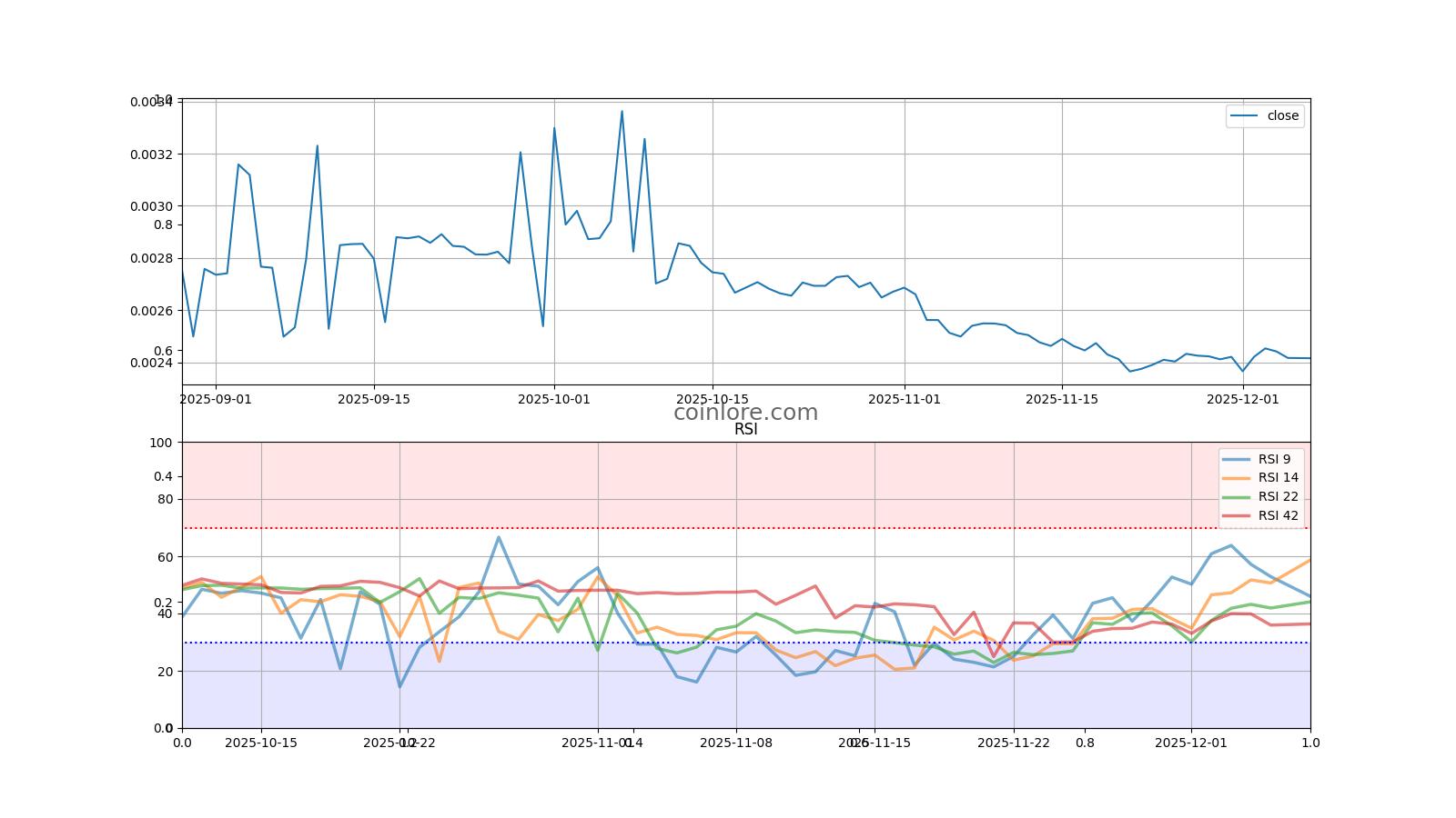 Blizzard RSI indicator