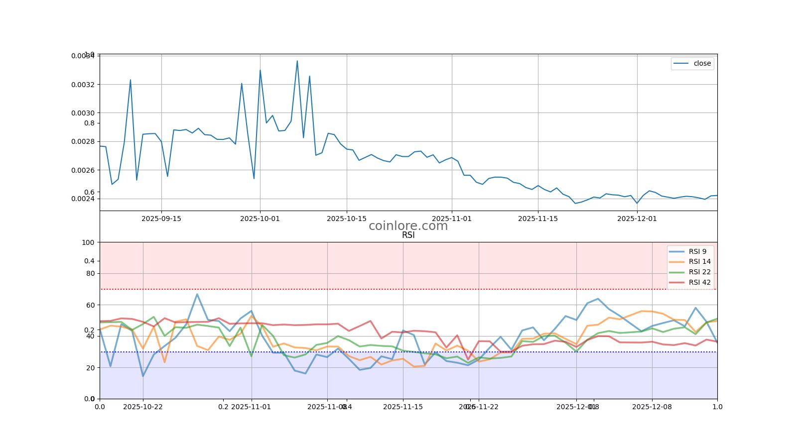 Blizzard RSI indicator