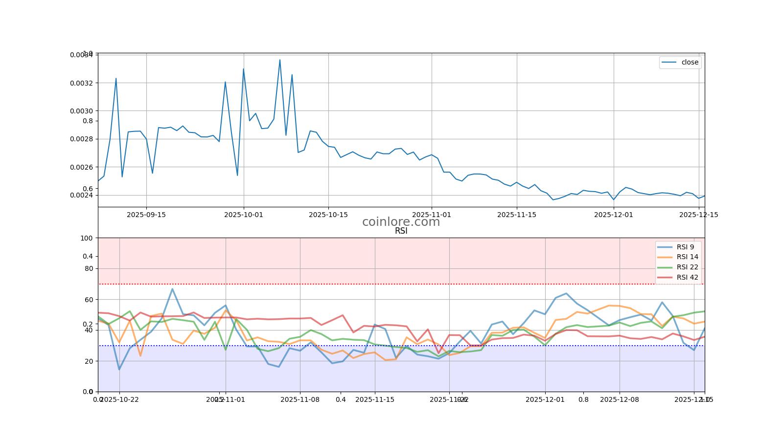 Blizzard RSI indicator