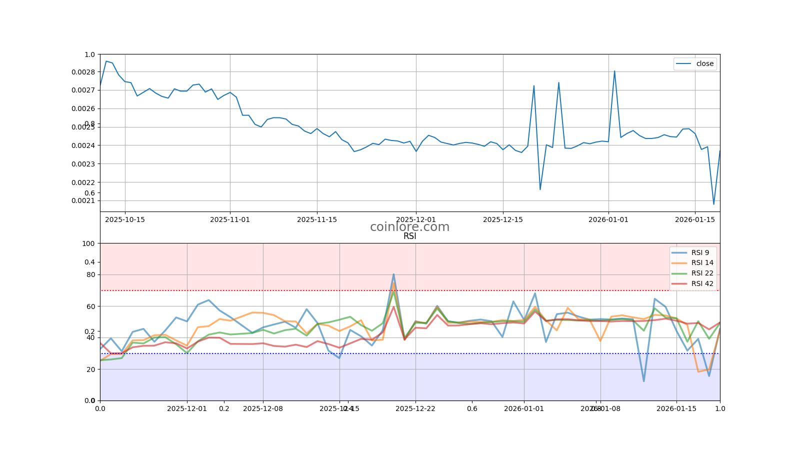 Blizzard RSI indicator