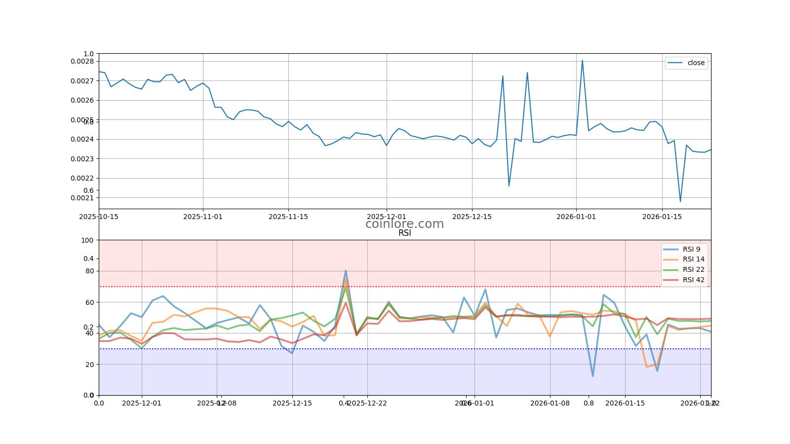 Blizzard RSI indicator