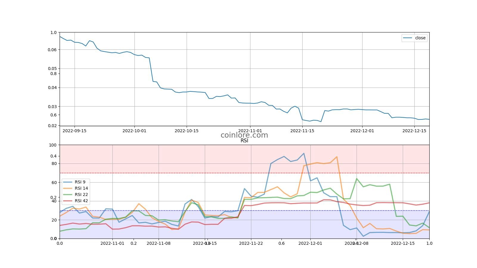 Blizzard RSI indicator
